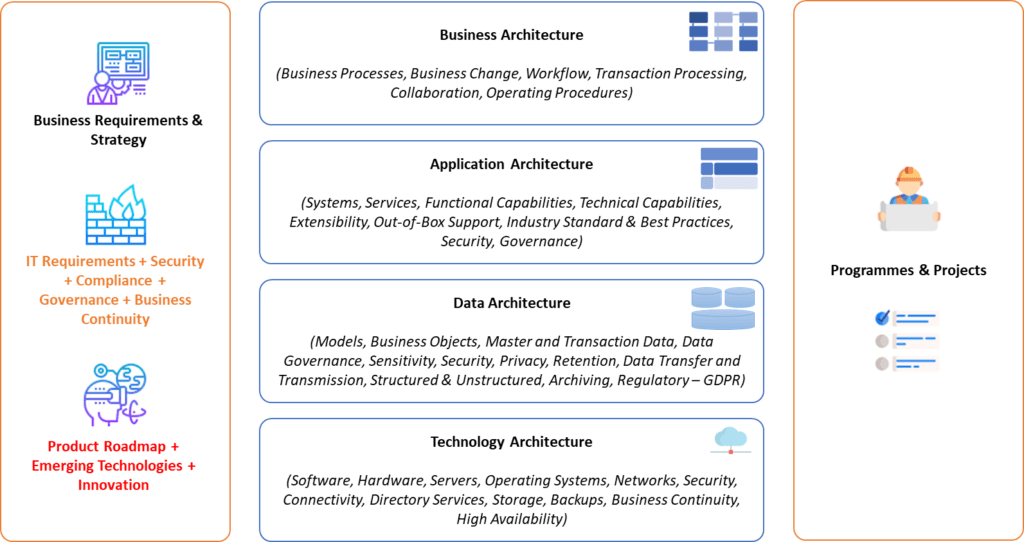 Architecture as a Service | IT Software Architecture Service