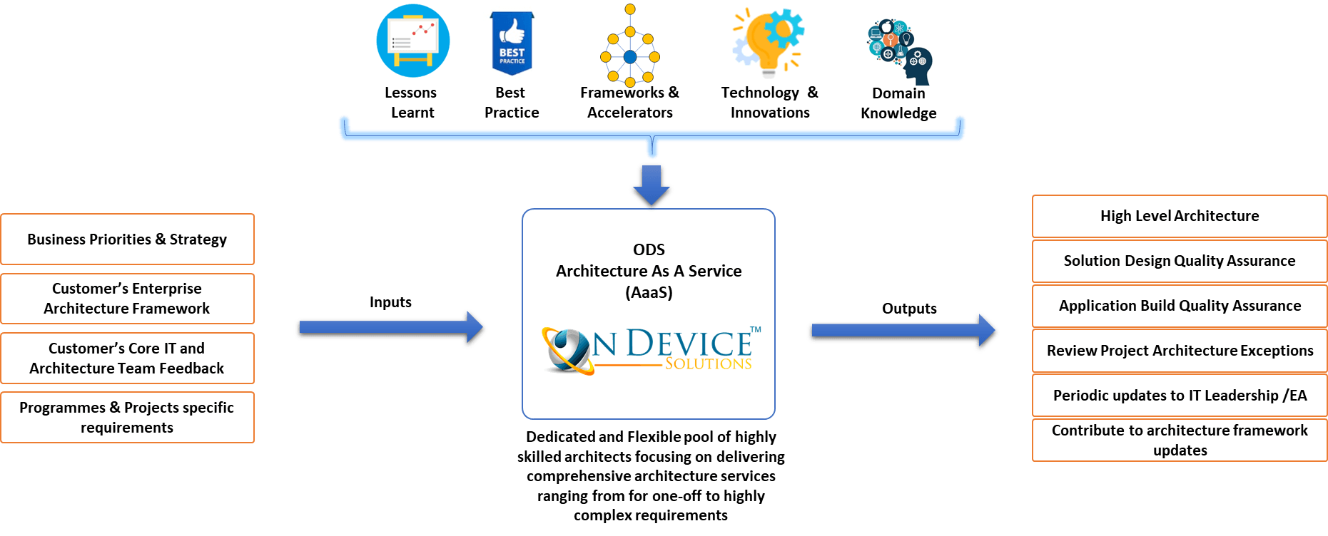 Architecture as a Service | IT Software Architecture Service