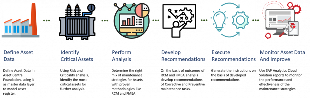 Using SAP ASPM to Implement Reliability Centered Maintenance