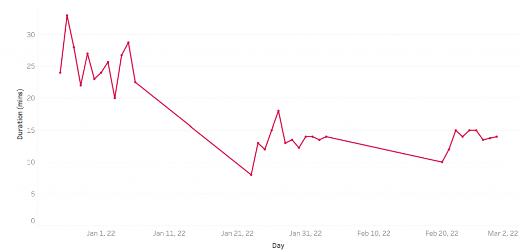 Using Data Science to Increase Workplace Efficiency