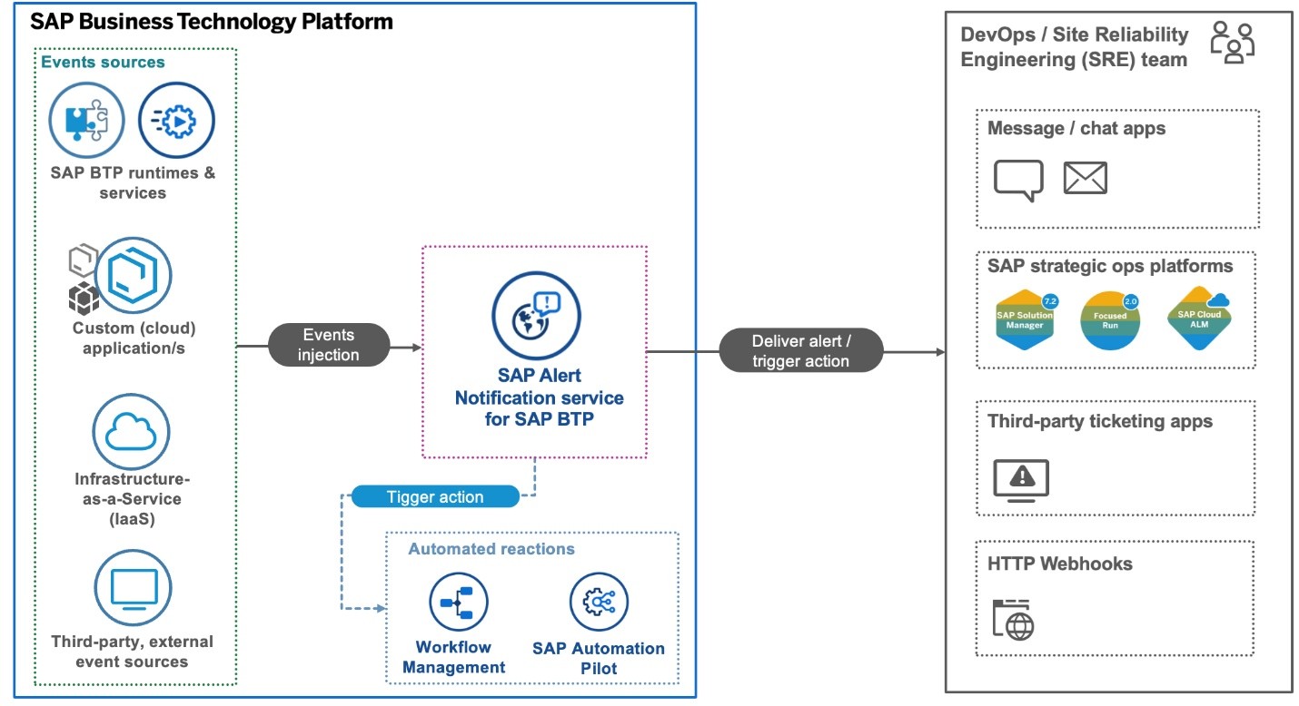 Proactive Monitoring with SAP Alert Notification Service