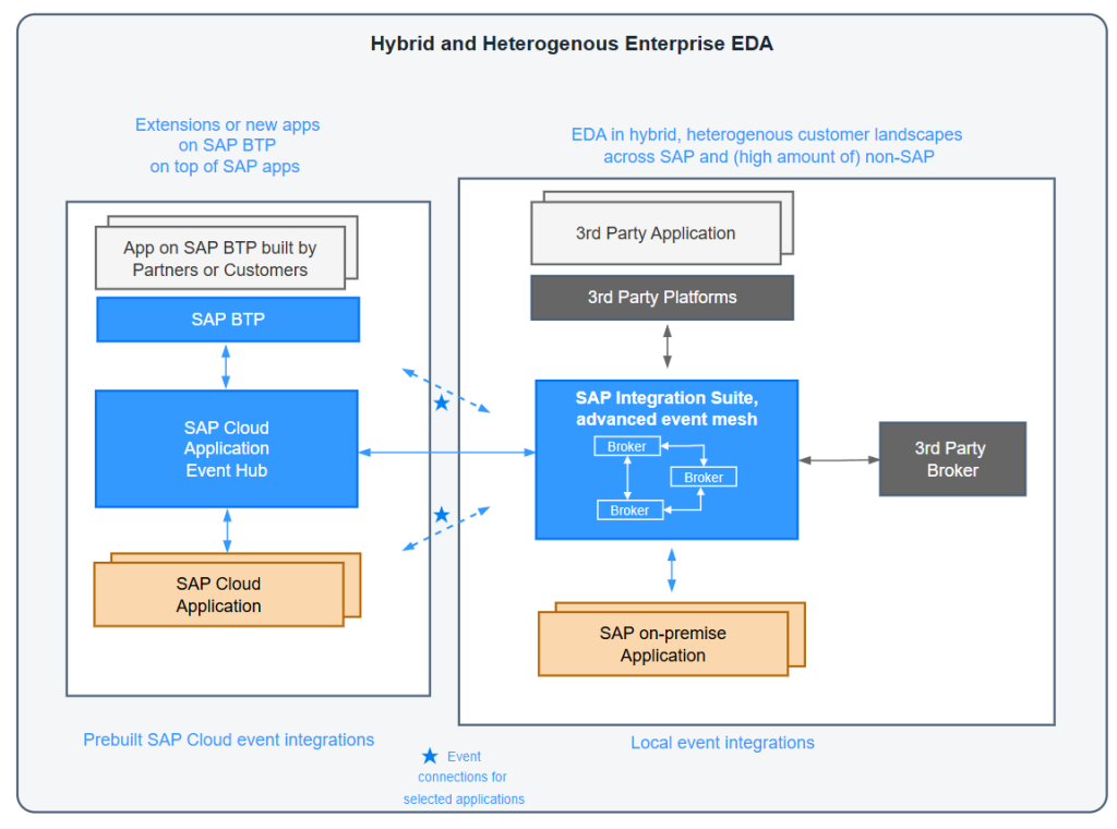 SAP Advanced Event Mesh (AEM) l Event-Driven Architecture
